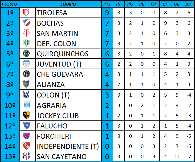 Domingo de sol y fútbol en los estadios de la Liga Colón
